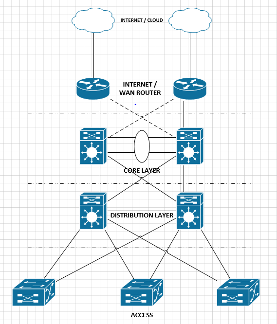 Enterprise Network Designs – Wired-Me-Not