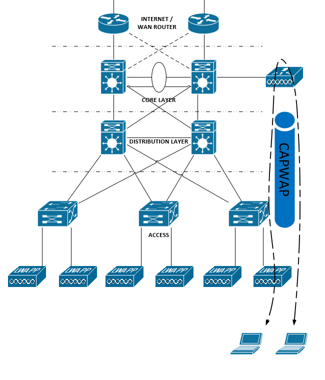 CISCO WLAN Deployment Models – Wired-Me-Not