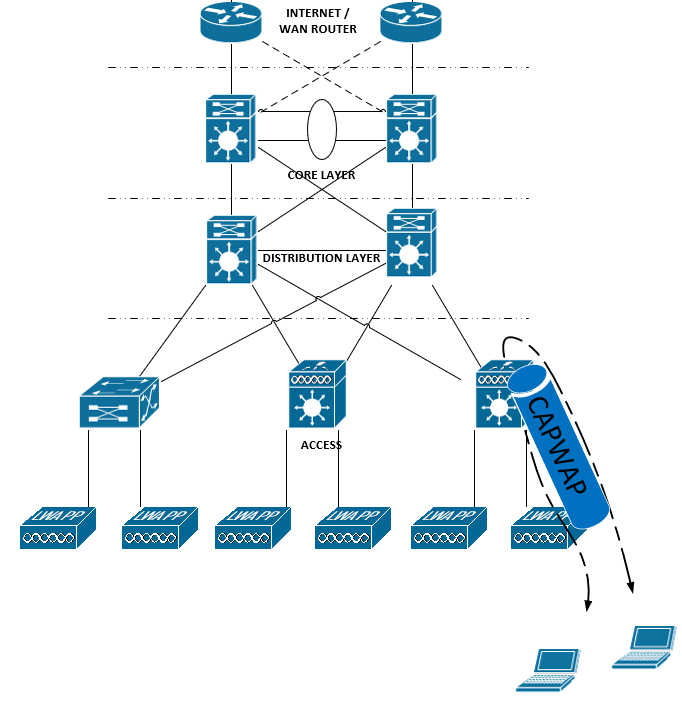 CISCO WLAN Deployment Models – Wired-Me-Not