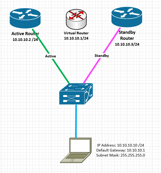 High Availability Techniques – Wired-Me-Not